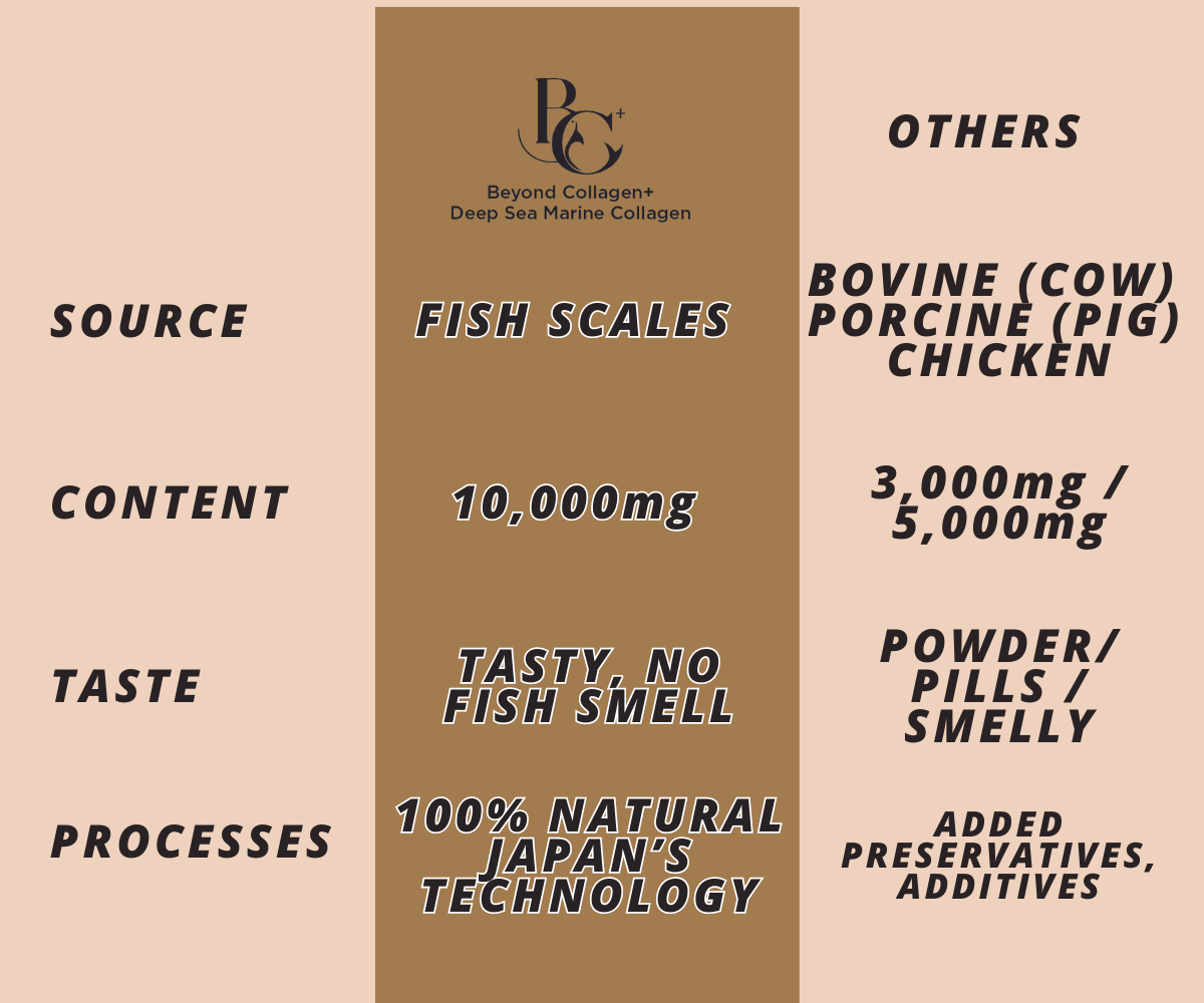 Beyond Collagen+ Deep Sea Marine Fish Scale Collagen